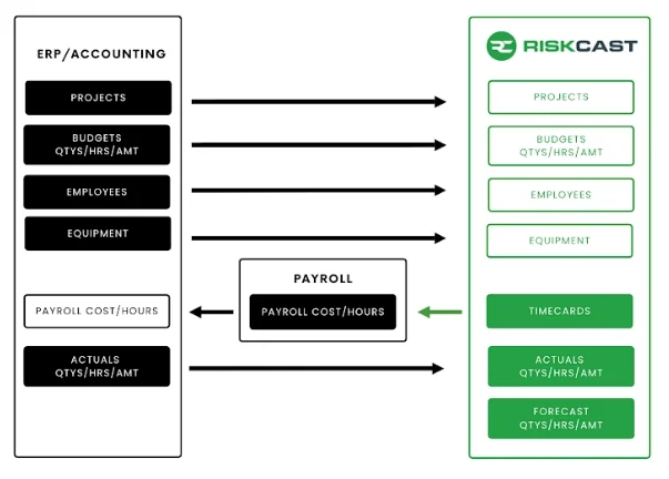 Riskcast Construction Management Software